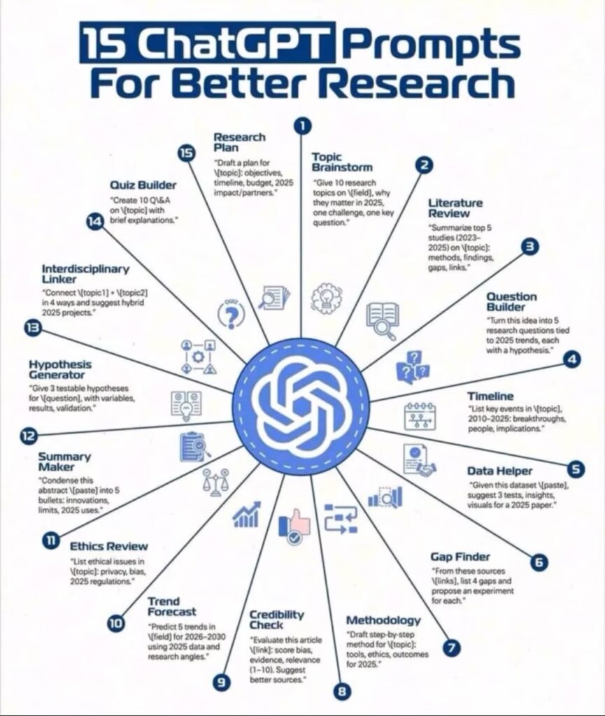 15 ChatGPT Prompts to Elevate Your Academic Research in 2026 - Tobit ...